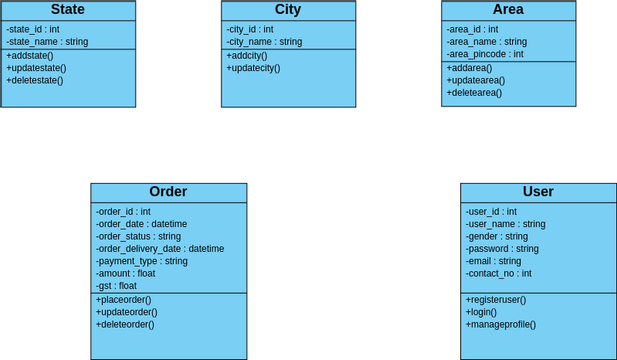 Class diagram | Visual Paradigm User-Contributed Diagrams / Designs