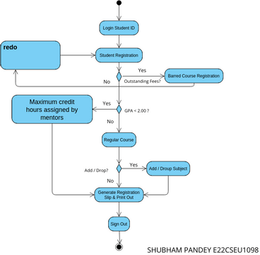 Activity diagram for course registration | Visual Paradigm User ...