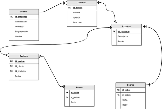 Diagrama E-R | Diagramas / Diseños aportados por usuarios de Visual ...