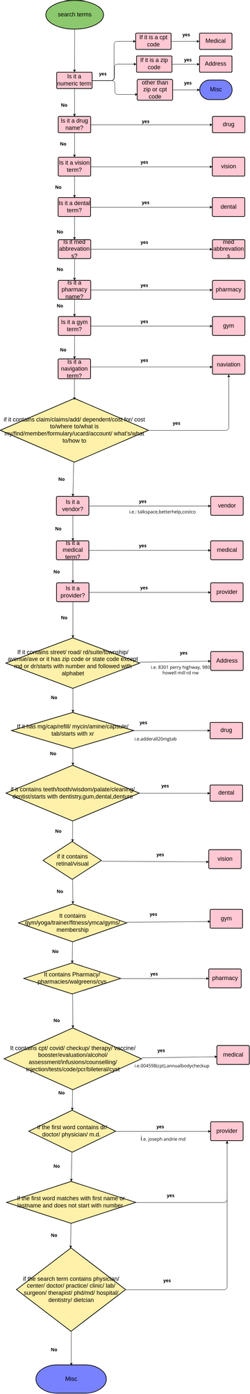 flowchart_syntax_categorization_eg.vpd | Diagramas / Diseños aportados ...