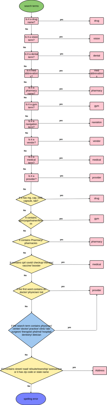 flowchart_syntax_categorization_final.vpd | Visual Paradigm Диаграммы ...