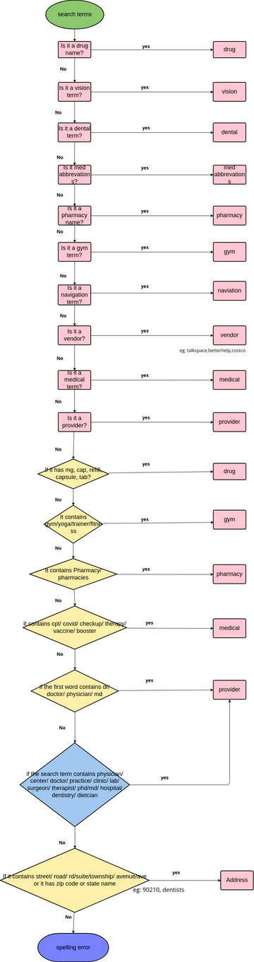 flowchart_syntax_categorization_eg.vpd | Diagramas / Diseños aportados ...