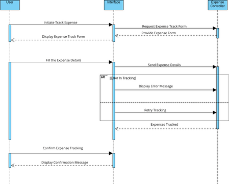 Track Expenses sequence diagram | 비주얼 패러다임 사용자 기여 다이어그램 / 디자인
