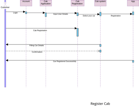 Sequence Diagram - Cab Booking System_Registeration | 비주얼 패러다임 사용자 기여 ...