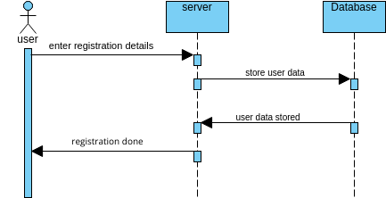 user registration flow uml diagram.vpd | Visual Paradigm User ...
