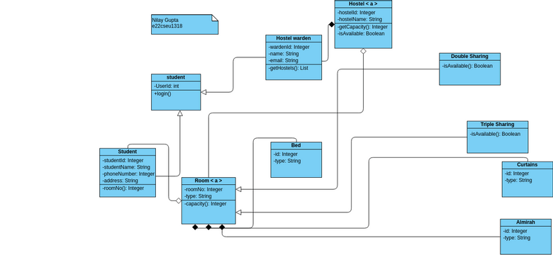 e22cseu1318 | Visual Paradigm User-Contributed Diagrams / Designs