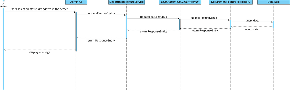 View Gym Department Details | Visual Paradigm User-Contributed Diagrams ...