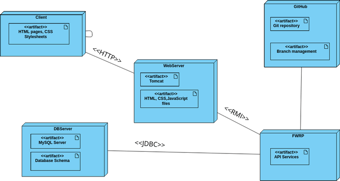 deployment | Visual Paradigm User-Contributed Diagrams / Designs