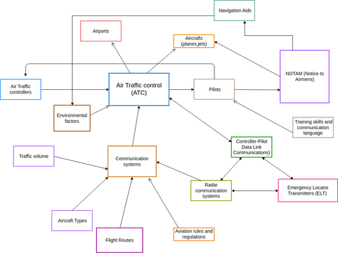 Air Traffic Control Interrelationship diagram | Visual Paradigm User ...