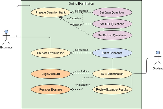 Use Case Diagram: Online Examination System | Visual Paradigm User ...