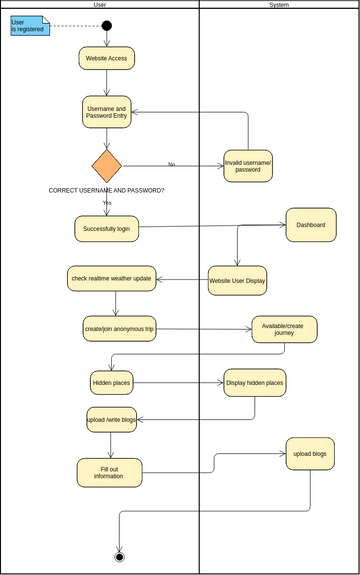 Customer Booking Activity Diagram | Visual Paradigm 社區