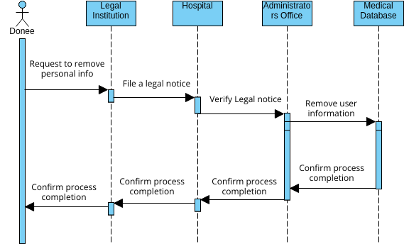 Seq Diag | Visual Paradigm User-Contributed Diagrams / Designs