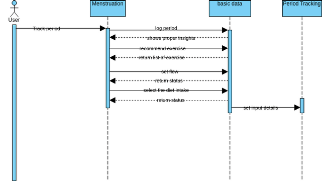 sequence diag - 01 | Visual Paradigm User-Contributed Diagrams / Designs