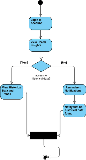 Activity Diagram - 02 | Visual Paradigm User-Contributed Diagrams / Designs