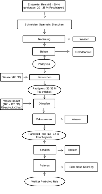 Verarbeitung von Reis zu Parboiled 03.12. | Visual Paradigm User ...