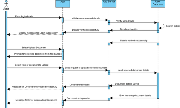 UploadDocument_Sequence | Visual Paradigm User-Contributed Diagrams ...