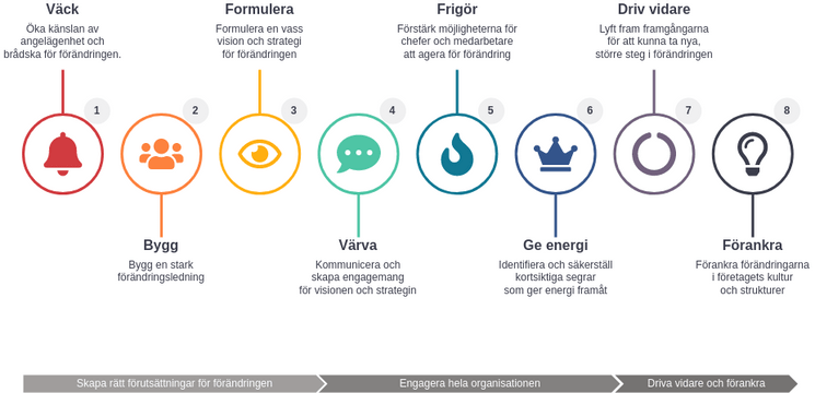 Kotters 8-Stegs Förändringsmodell | Visual Paradigm User-Contributed ...