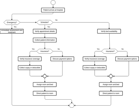 Flowchart for a Hospital Patient Admission Process | Visual Paradigm ...