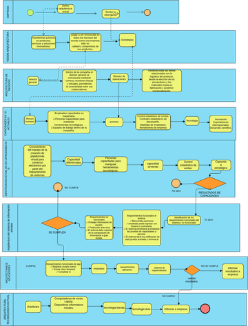DIAGRAMA PROCESO ACTUAL | Visual Paradigm User-Contributed Diagrams / Designs