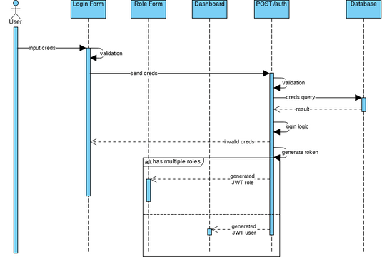 HCMS - SD Login | Visual Paradigm User-Contributed Diagrams / Designs