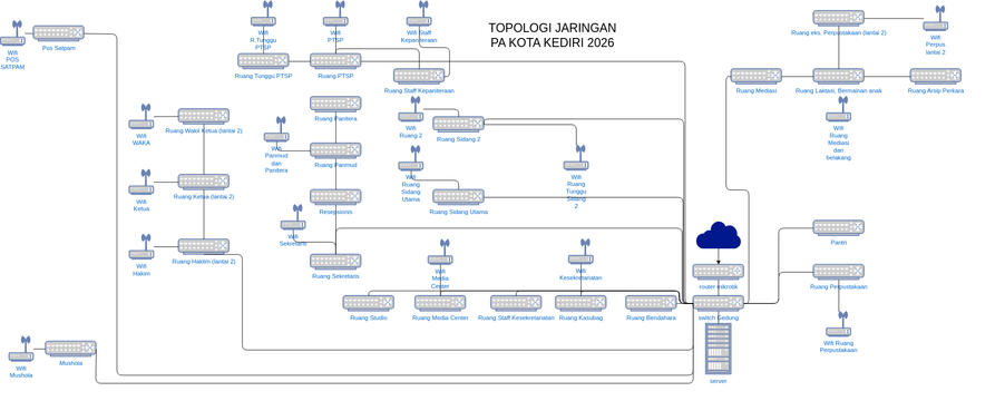 Topologi PA Kota Kediri 2026 | Visual Paradigm User-Contributed ...