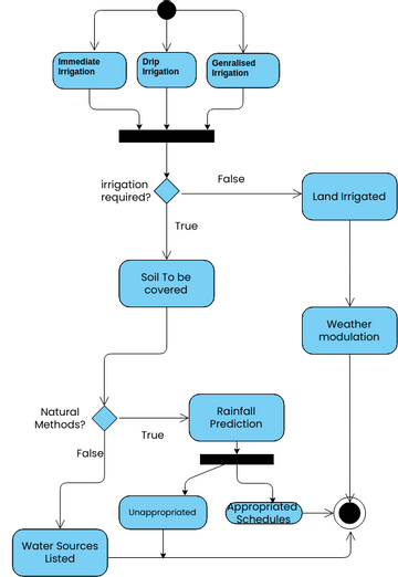 Act3_Irrigation | Visual Paradigm User-Contributed Diagrams / Designs