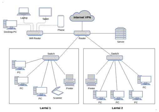 Internet Network Diagram Template | Visual Paradigm 社區
