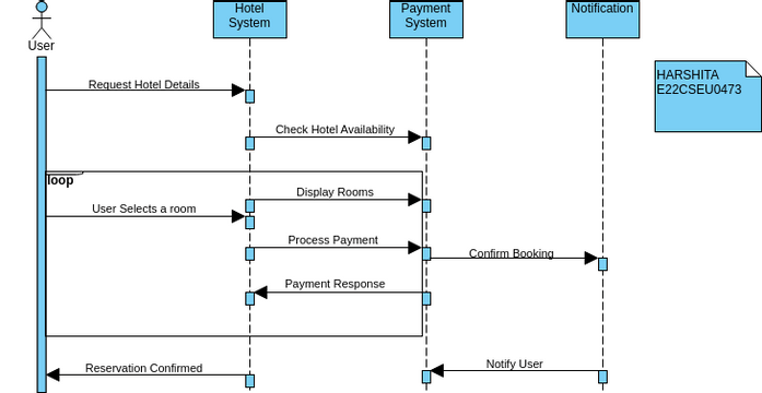sequence_2 | Visual Paradigm Benutzergezeichnete Diagramme / Designs
