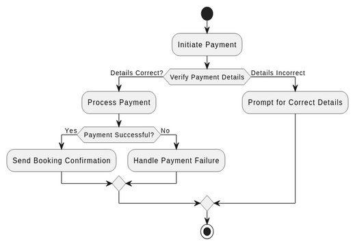 Payment (Activity diagram) | Visual Paradigm Диаграммы/дизайны ...