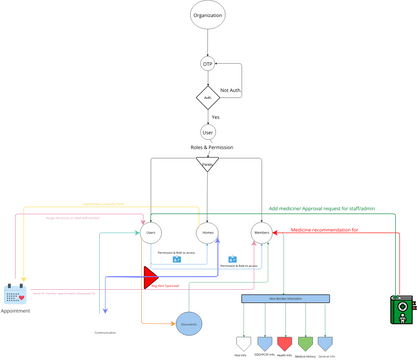 Flowchart for a medical diagnosis process | Visual Paradigm User ...