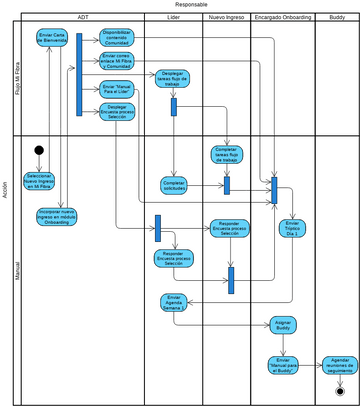 Multidimensional Swimlanes | Visual Paradigm User-Contributed Diagrams ...
