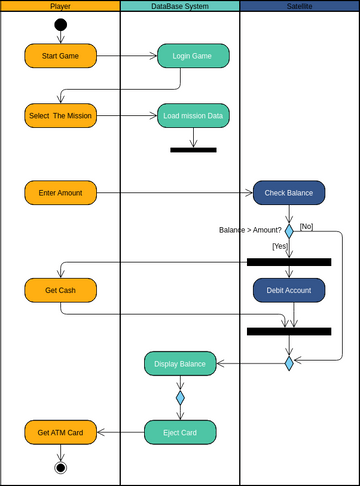 ATM Activity Diagram | Visual Paradigm User-Contributed Diagrams / Designs