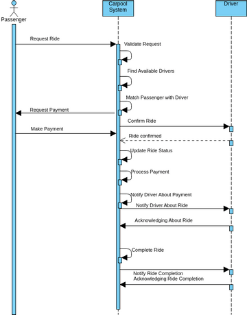 Sequence Diag-01 | Visual Paradigm User-Contributed Diagrams / Designs