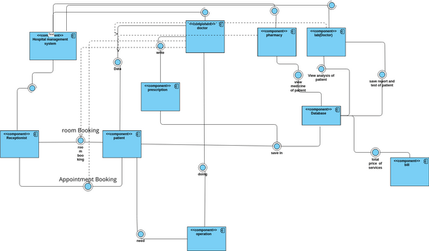 component diagram | Visual Paradigm User-Contributed Diagrams / Designs