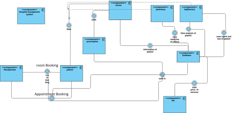 component diagram | Visual Paradigm User-Contributed Diagrams / Designs