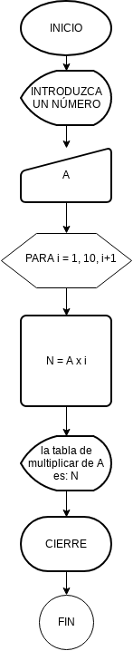 TABLA DE MULTIPLICAR | Visual Paradigm User-Contributed Diagrams / Designs