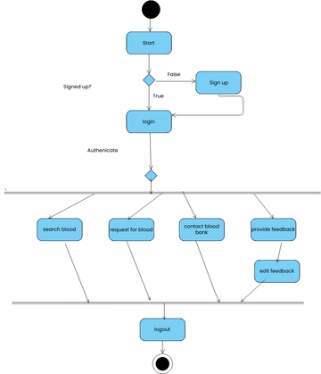 UML activity diagram | Visual Paradigm User-Contributed Diagrams / Designs